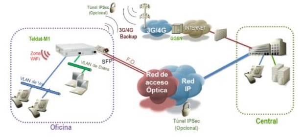 Teldat M1 | ASIS Technology Partners