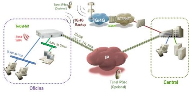 Teldat M1 | ASIS Technology Partners